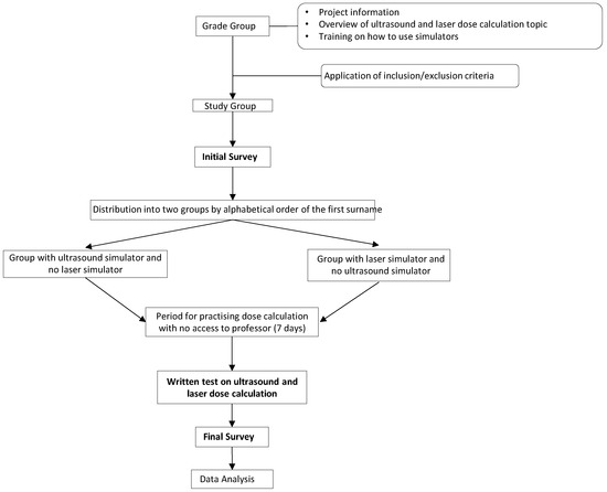 Efficiency of Using a Simulator for Ultrasound and Laser Dose ...