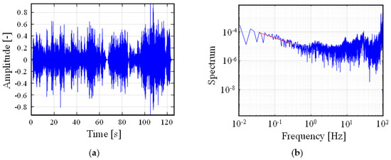 Calculation of 1/f Fluctuation from Sound Signal and Comfort Evaluation