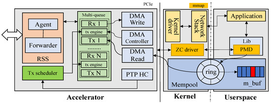 Programmable Deterministic Zero-Copy DMA Mechanism for FPGA Accelerator