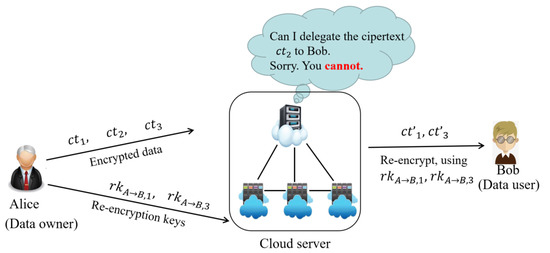 Efficient and HRA Secure Universal Conditional Proxy Re-Encryption for Cloud-Based Data Sharing