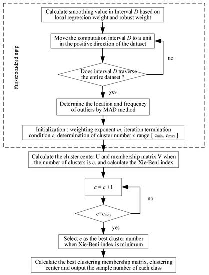 Data Processing Method of Mine Wind Speed Monitoring Based on an ...