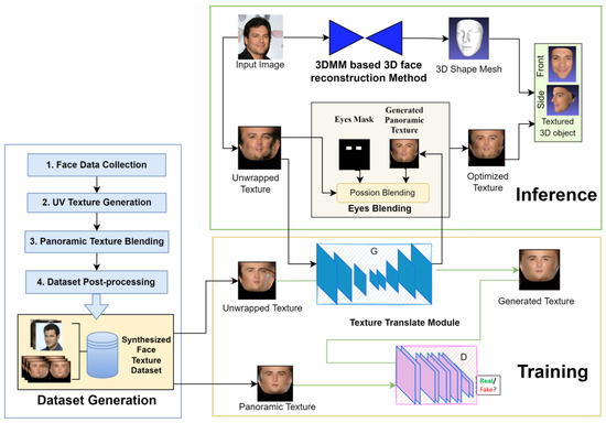 Method for Generating Panoramic Textures for 3D Face Reconstruction ...