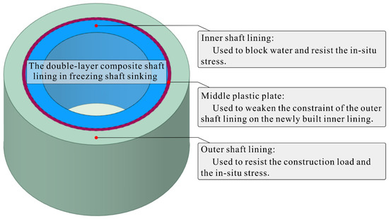 Study on Evolution of the Thermophysical and Mechanical Properties of ...