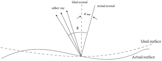 An Integration Model for Flux Density Distribution Formed by a Heliostat
