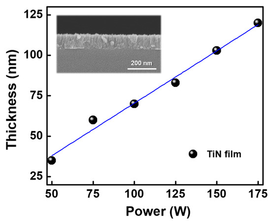 Controlled Surface Morphology and Electrical Properties of Sputtered ...
