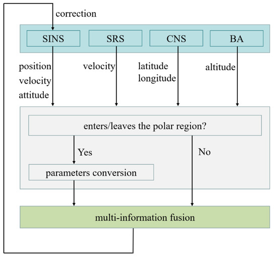 A Novel SINS/SRS/CNS Multi-Information Fusion Global Autonomous ...