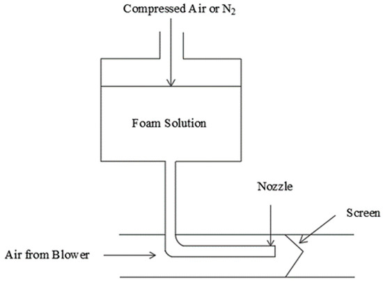 The Application of the Foam Technology to the Dust Control for Reducing ...