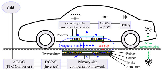 A Load-Independent Current/Voltage IPT Charger with Secondary Side ...