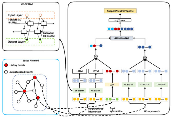 An Improved BiLSTM Approach for User Stance Detection Based on External ...