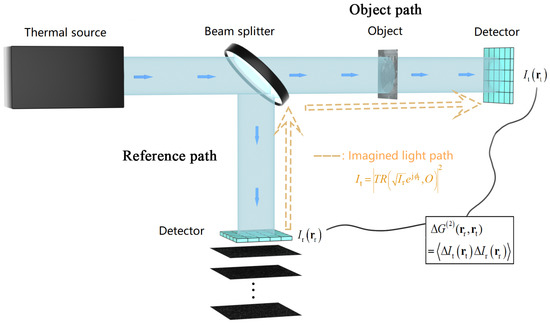 On Ghost Imaging Studies for Information Optical Imaging