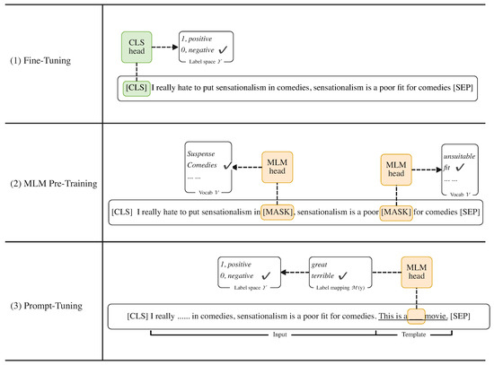 Investigating Prompt Learning for Chinese Few-Shot Text Classification ...