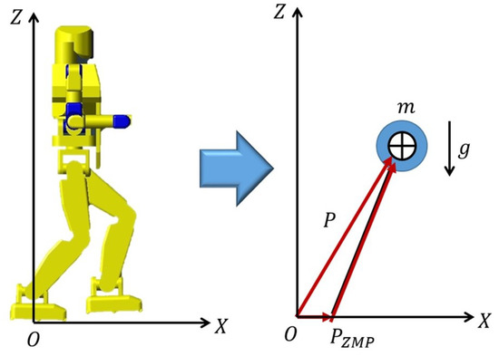 Model Predictive Control of Running Biped Robot