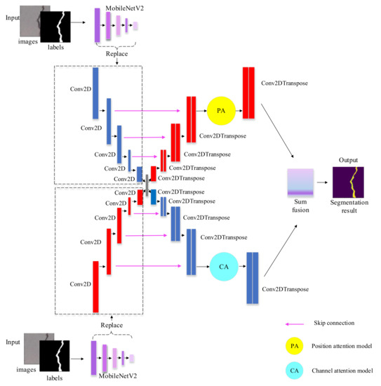 MA-Xnet: Mobile-Attention X-Network for Crack Detection