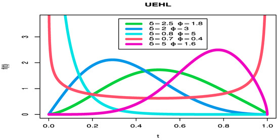 Bayesian and Non-Bayesian Inference for Unit-Exponentiated Half-Logistic Distribution with Data ...