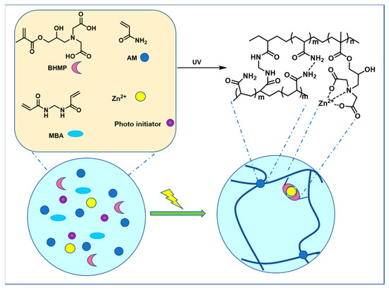 An Easy-to-Prepare Conductive Hydrogel for Smart Wearable Materials ...