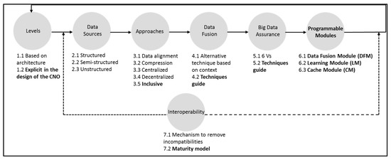 A Framework to Build a Big Data Ecosystem Oriented to the Collaborative ...