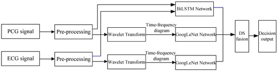 Research on the Classification of ECG and PCG Signals Based on BiLSTM ...