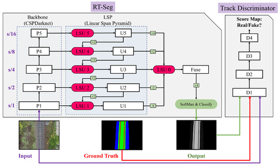RT-GAN: GAN Based Architecture for Precise Segmentation of Railway Tracks