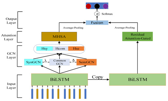 RAG-TCGCN: Aspect Sentiment Analysis Based on Residual Attention Gating ...