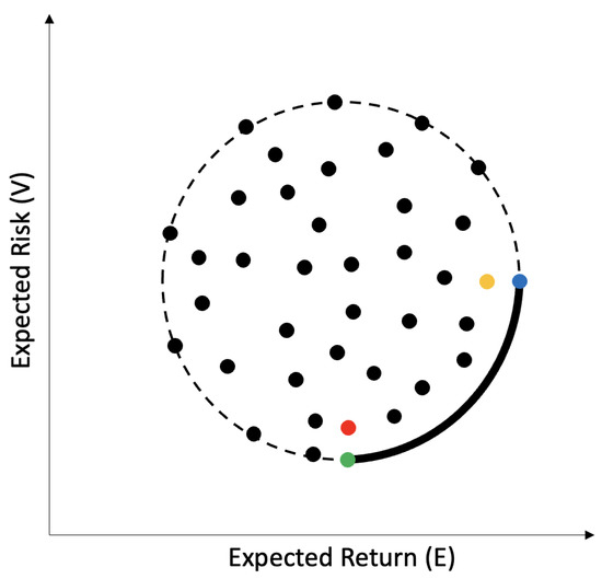 Strategic Portfolio Optimization Using Simulated, Digital, and Quantum ...