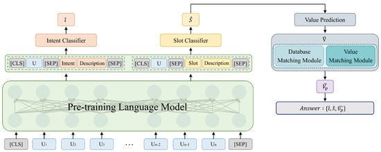 Intent Classification and Slot Filling Model for In-Vehicle Services in ...