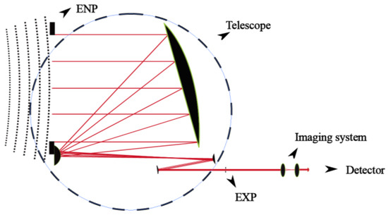 Analysis of Telescope Wavefront Aberration and Optical Path Stability ...