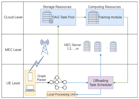 DRL-Based Dependent Task Offloading Strategies with Multi-Server Collaboration in Multi-Access ...