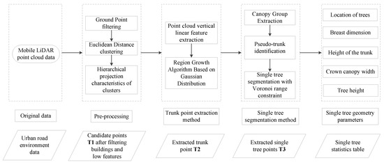 Hierarchical Fine Extraction Method Of Street Tree Information From Mobile Lidar Point Cloud Data