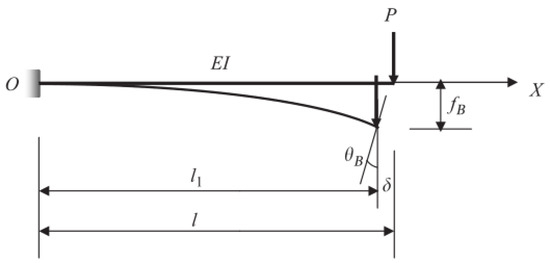 The Approximate Solution of the Nonlinear Exact Equation of Deflection ...