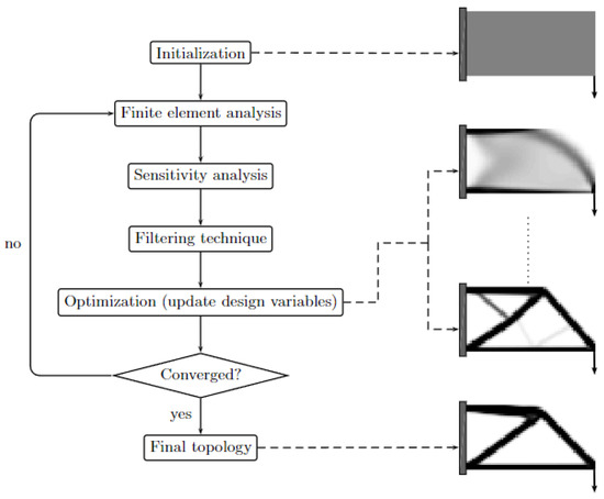 Computational Acceleration of Topology Optimization Using Deep Learning