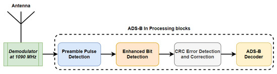NextGen ADS-B Software-Defined Reception with Enhanced Techniques