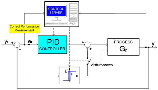 Applied Sciences | Free Full-Text | Online SOPDT Model Identification ...