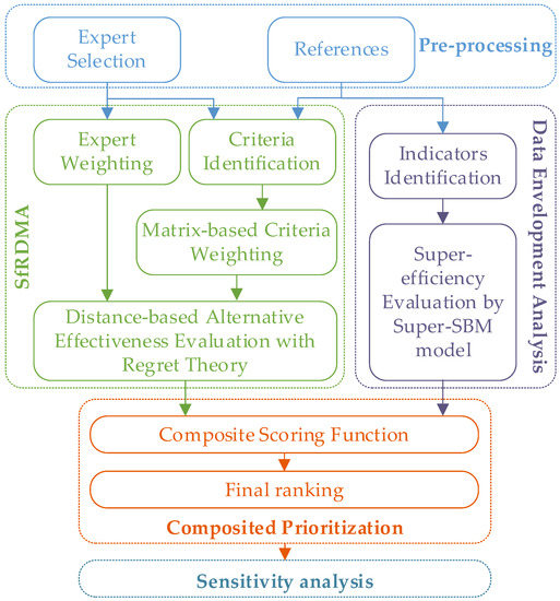 A Composited Regret-Theory-Based Spherical Fuzzy Prioritization ...