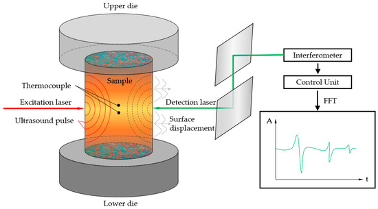 The Key Role of Laser Ultrasonics in the Context of Sustainable ...