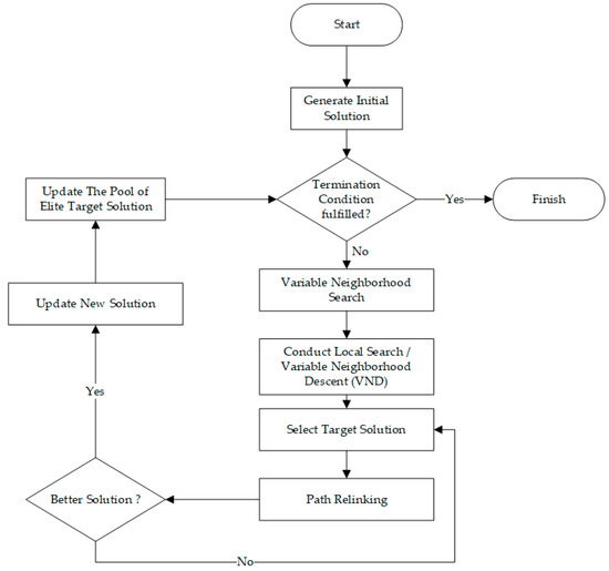 A Location Routing Problem with Time Windows Consideration: A Metaheuristics Approach
