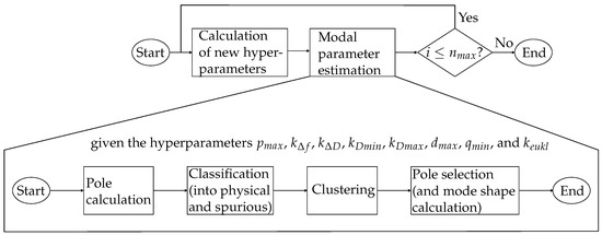 Automation of Experimental Modal Analysis Using Bayesian Optimization