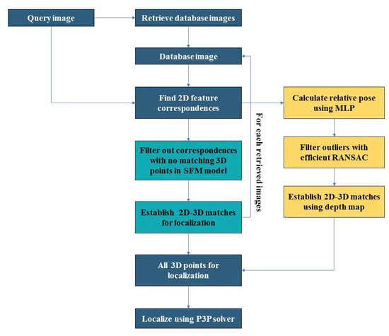 DLALoc: Deep-Learning Accelerated Visual Localization Based on Mesh ...