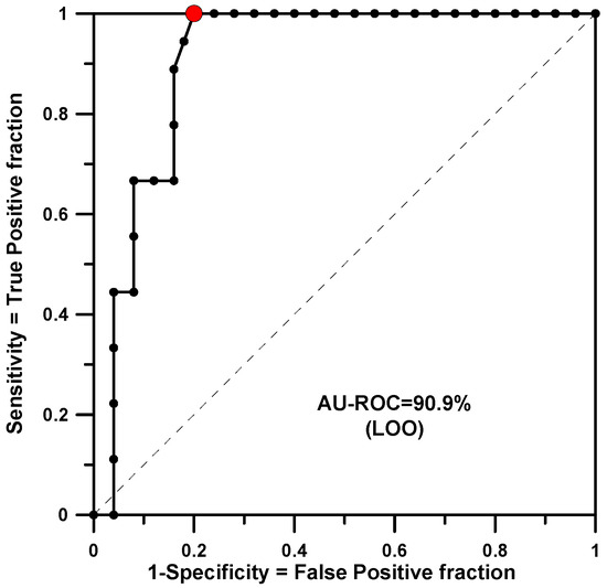 Application of SSIR Method for the Design of Fungicides