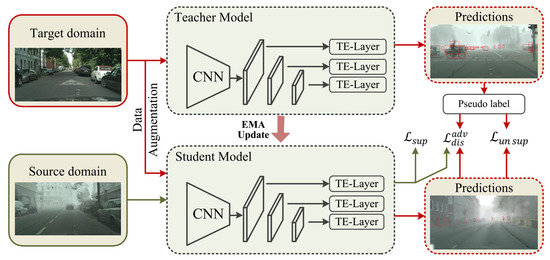 CAST-YOLO: An Improved YOLO Based on a Cross-Attention Strategy ...
