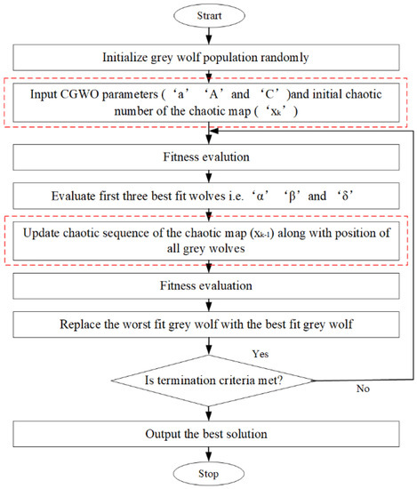 The Strain Distribution Reconstructions Using GWO Algorithm and ...