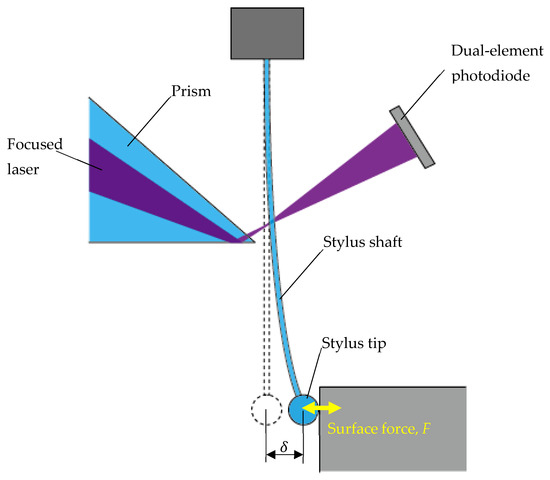 Development of a High-Function Fiber Stylus for Microstructure ...