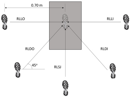 Multidirectional Landing Kinetics, Stabilisation Times, and Associated ...