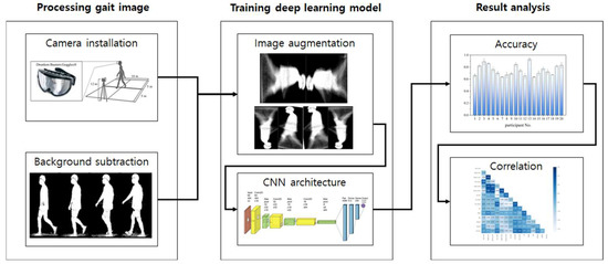 A Deep-Learning Approach for Identifying a Drunk Person Using Gait ...