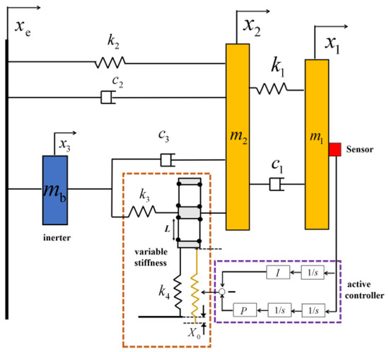Dynamics Analysis of a Variable Stiffness Tuned Mass Damper Enhanced by ...
