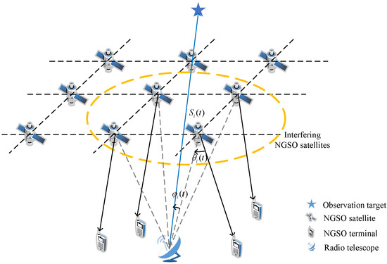 A Framework for Assessing the Interference from NGSO Satellite Systems ...