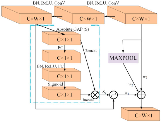 Adaptive Multi-Channel Residual Shrinkage Networks for the Diagnosis of ...