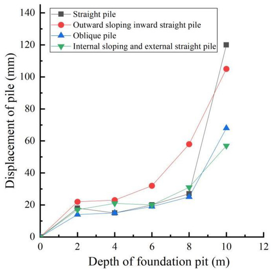 Impact Study of Deep Foundations Construction of Inclined and Straight ...