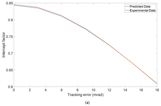 Evaluation and Characterization of the Influence of Solar Position ...