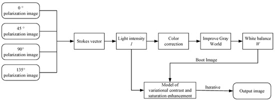 Polarization Imaging Method for Underwater Low-Visibility Metal Target Using Focus Dividing Plane
