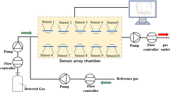 A Comprehensive Evaluation Model for Optimizing the Sensor Array of ...
